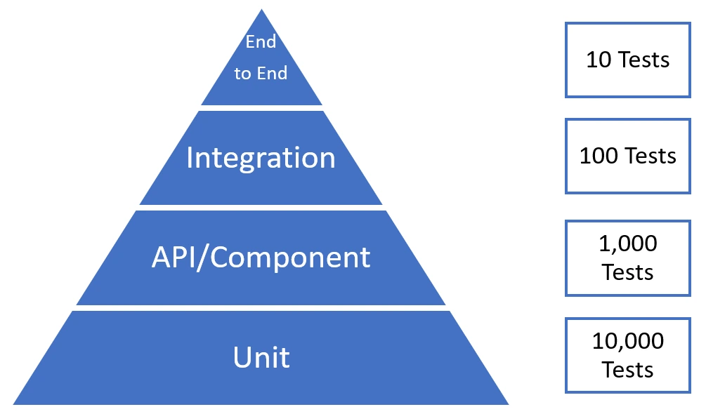 The Test Pyramid: Structure of the test automation pyramid - Crosslake The Test Pyramid: Structure of the test automation pyramid - Crosslake