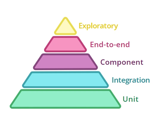 The Test Pyramid: Structure of the test automation pyramid - Crosslake